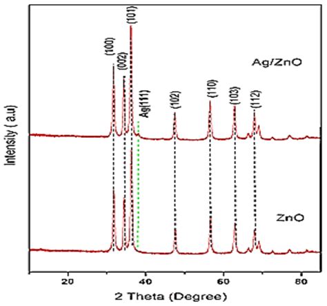 Xrd Patterns Of Zno And Ag Zno Nanoparticles Download Scientific Diagram
