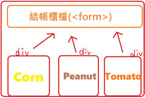 Aspnet Mvc 天天 Mvc 快樂笑 Cc 三 從 View 將資料 Post 到 Controller 大賣場的結帳流程為例 分享你的 Coding 新鮮事 點部落