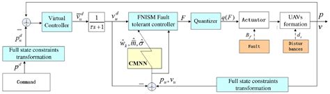 Distributed Adaptive Control For Multiple Unmanned Aerial Vehicles With State Constraints And