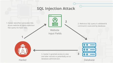 Sql Injection Overview What Is Sql Injection By Muhammad Khalid Bin