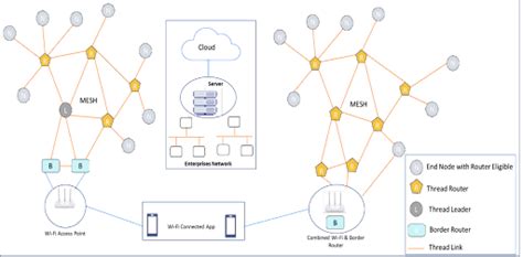 Thread The Mesh Networking Technology For Home Automation IoT Thingularity 2025