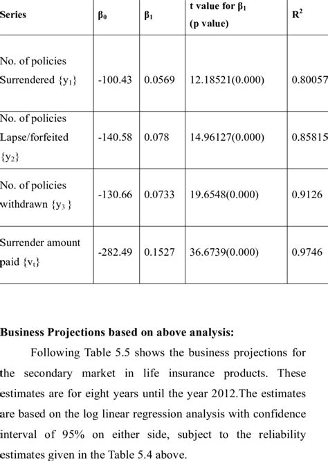 Summary Of The Log Linear Regression Analysis Download Scientific Diagram