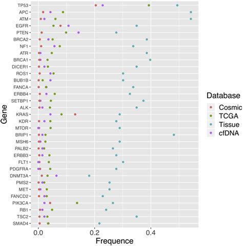 Mutation Frequency Comparison Of The Top 33 Genes With Cosmic And Tcga