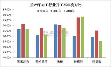 玉米深加工產能快速擴張，開工率下滑，該如何應對？ 每日頭條