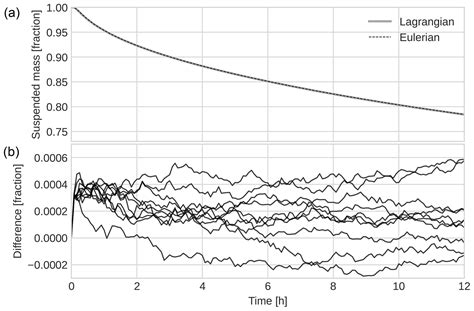Gmd A Comparison Of Eulerian And Lagrangian Methods For Vertical Particle Transport In The