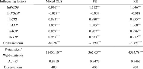 Regression Results For The Factor Decomposition Model Of Carbon Download Scientific Diagram