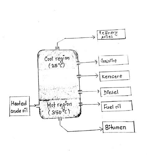 Fractional Distillation Of Crude Oil Process Of Fractional