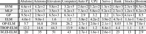 Computational Times In Seconds For All Five Methodologies On The