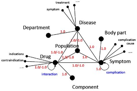 Knowledge Graphs Vs Relational Databases Everything You Need To Know Wisecube AI Research