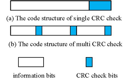 segmented multi crc polarization code structure download scientific