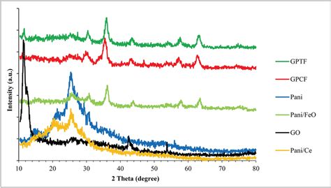 The X‐ray Diffraction Pattern For Graphene Oxide Go Pani Fe3o4 Download Scientific Diagram