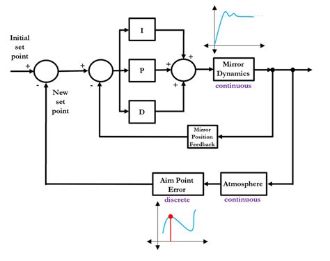 1 Block Diagram For Tiptilt Rejection Control Loop In An Adaptive Download Scientific Diagram