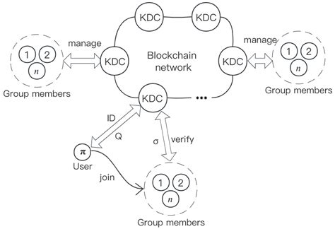 Secure Ring Signature Scheme For Privacy Preserving Blockchain