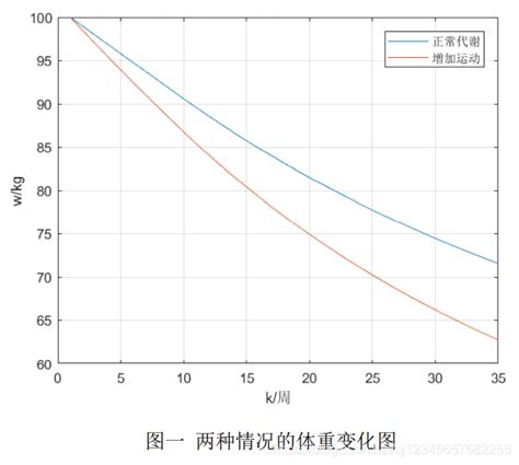 管住嘴迈开腿管住嘴迈开腿数学建模matlab Csdn博客