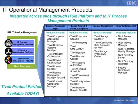PPT Delivering Quality Service With IBM Service Management PowerPoint Presentation ID 5633731