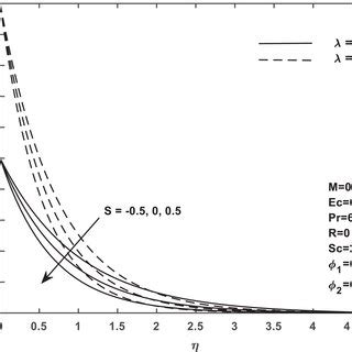 Velocity distribution for different values of S S and λ lambda Download Scientific Diagram