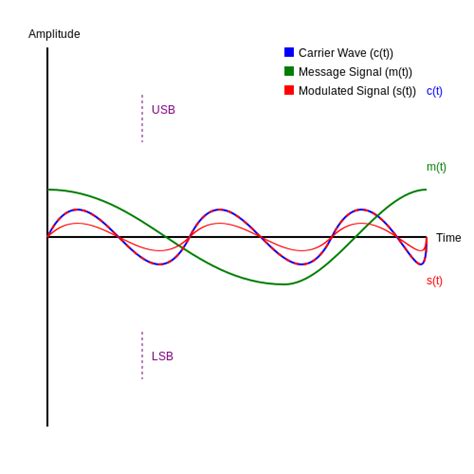 Carrier Modulation Techniques Tutorials On Electronics Next Electronics