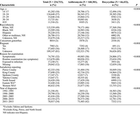 A Population Based Study To Compare Treatment Outcomes Among Sexually Transmitted Diseases