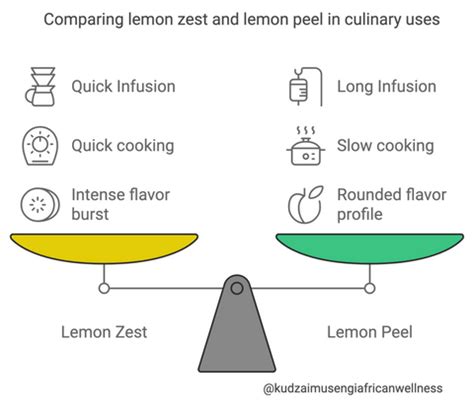Lemon Zest Vs Lemon Peel A Quick Guide To Key Differences