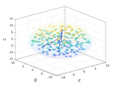 The Resulting Trajectories Xt T ∈ 0 100 Seconds From The Initial Download Scientific