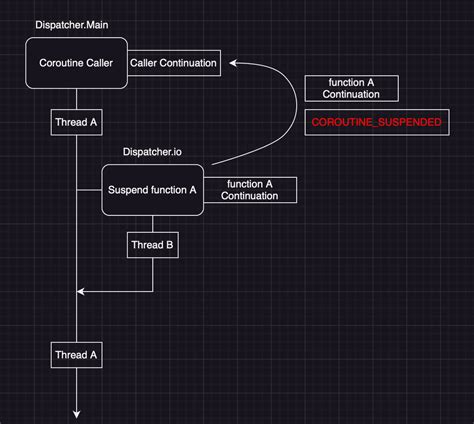 Kotlin Dive Into Concept Of Kotlin Coroutine And Coroutinecontext Suspend Keyword