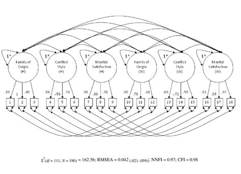 Confirmatory Factor Analysis Of Latent Variables With Factor Loadings