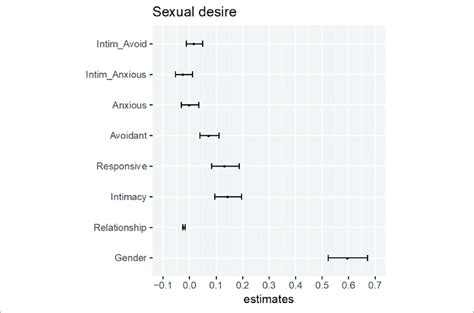Bootstrap Parameter Estimates Obtained From Sem Model On The Download Scientific Diagram