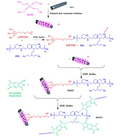 基于树枝状聚乙烯亚胺开发具有浓密表面的杂化纳米粒子环氧树脂强力胶粘剂 知乎