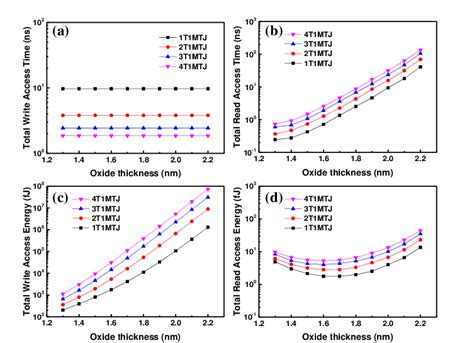 write a c and read b d performance of stt mram with varying
