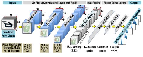 Bayesian 3d Cnn Model Architecture Download Scientific Diagram