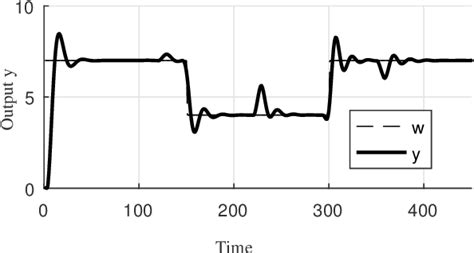 figure 1 from new dynamic matrix control for a class of switched system semantic scholar