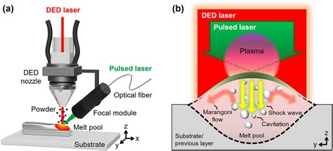 Pulsed Laser Assisted Am Plaam A Off Axis Configuration Of A Plaam Download Scientific