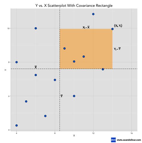 Covariance Different Ways To Explain Or Visualize It Stats Seandolinar