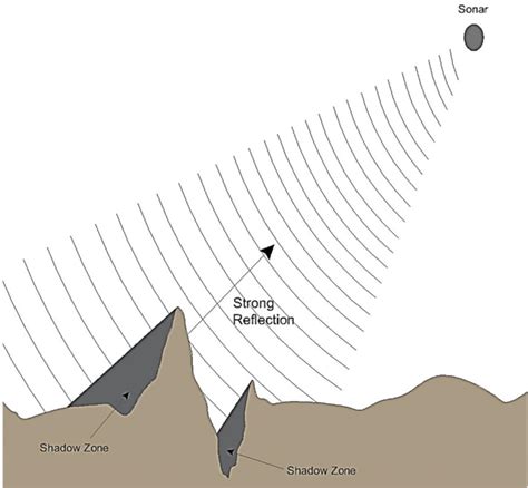 Figure 9 From A Review Of Underwater Mine Detection And Classification In Sonar Imagery
