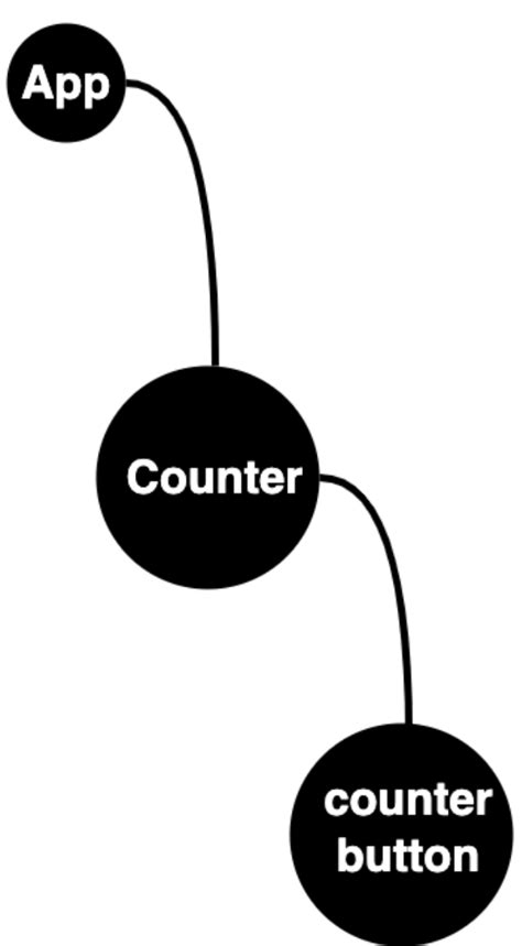 React Vs Angular Component Architecture React Vs Angular Component Architecture
