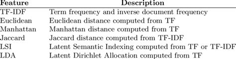 Similarity Features For Ranking Svm Download Table