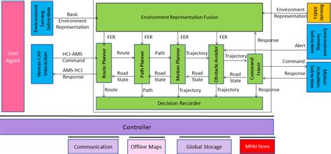 An Overview Of Connected Autonomous Vehicle Mpai Cav Architecture Mpai Community