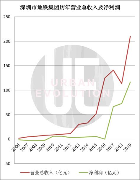 22城地铁公司财报，几家盈利几家亏？ 搜狐大视野 搜狐新闻