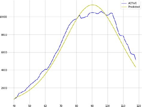 Figure 2 From Calibrating Deterministic Compartmental Models Of Infection Dynamics Using Neural