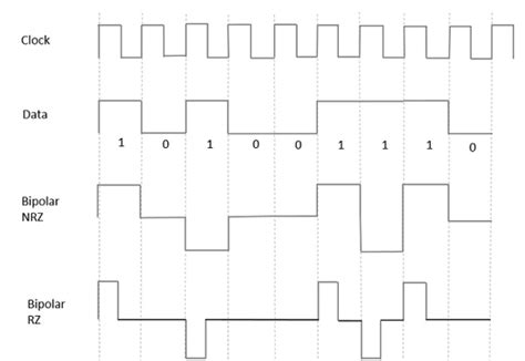 Digital Line Coding