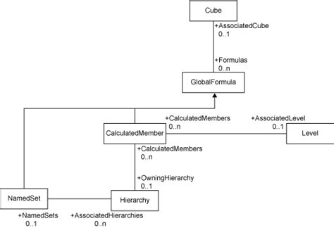 Sas Namespace Hierarchy And Association Diagrams Diagrams For Analysis