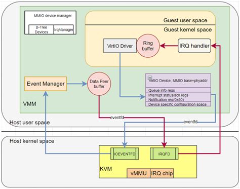 Rust Vmmvirtual Machine Monitor · My Notes