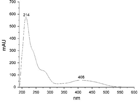 Uv Vis Spectrum Obtained By Dad From Hplc Peak At 499 Min Download