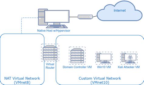Requirements And Guidelines For Penetration Testing Labs