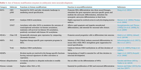 Table 1 From Histone Modifications In Neurodifferentiation Of Embryonic Stem Cells Semantic