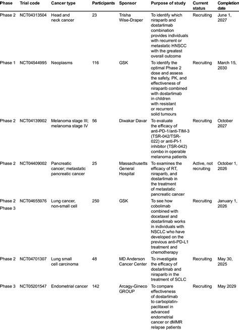 Trials Of Dostarlimab Continued Download Scientific Diagram