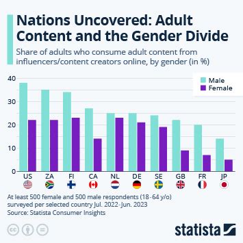Chart Nations Uncovered Adult Content And The Gender Divide Statista