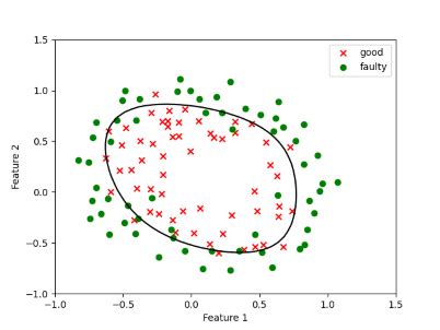 Machine Learning Non Linear Decision Boundary In Logistic Regression Algorithm With Polynomial