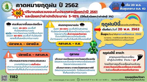 กรมอุตุฯออกประกาศ ประเทศไทยเริ่มเข้าสู่ฤดูฝน ตั้งแต่วันที่ 20 พค2562
