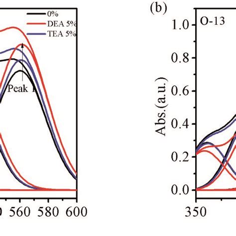 Gaussian Peak Differentiating Imitating Curves Of The Uv Vis Absorption